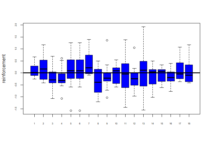 reinforcement(after subtracting pretest) | .:lab.brembs.net:.